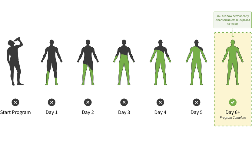 5 Day Extreme Detoxification Program – PassYourTest.com